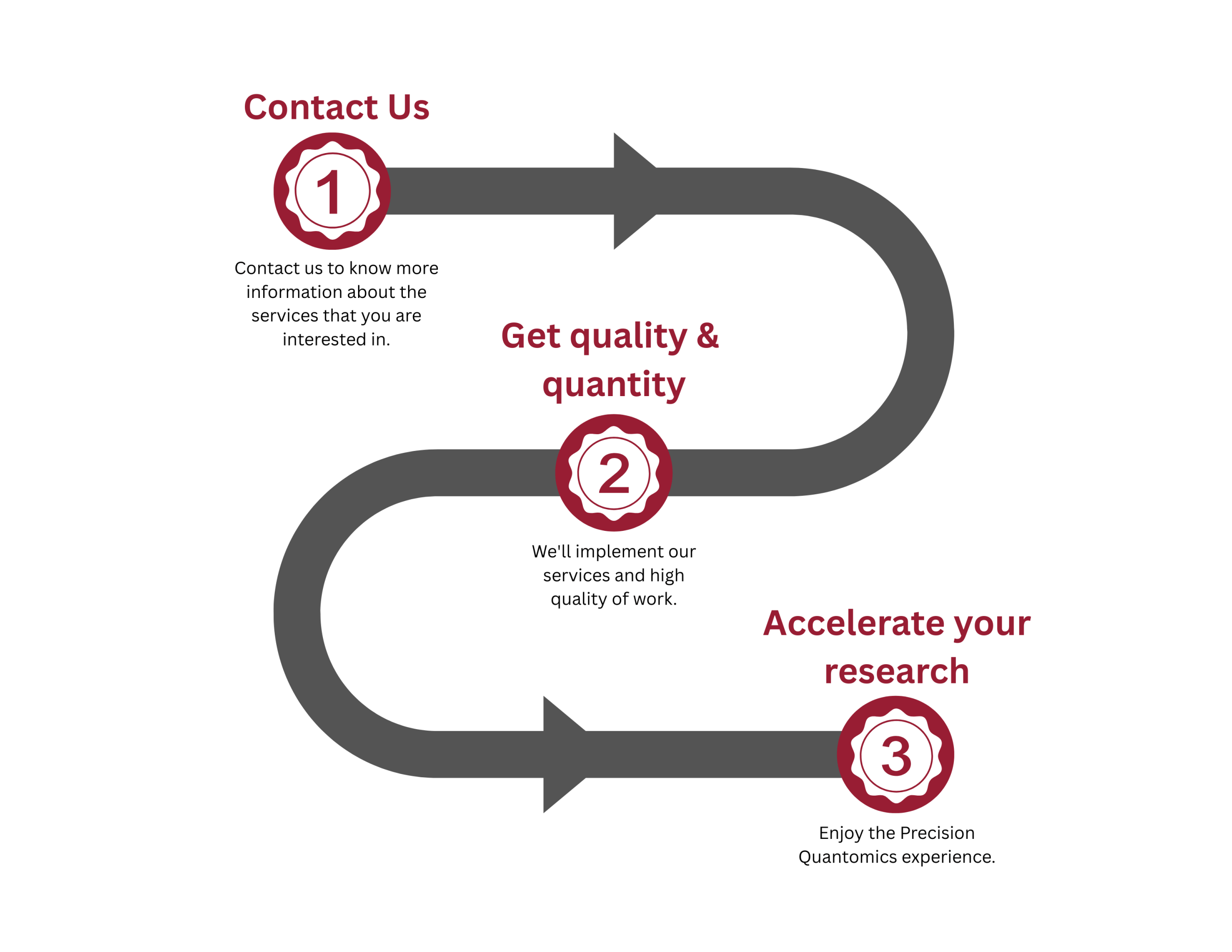 Services | Precision Quantomics